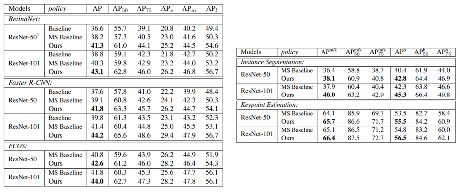 Paper Review. Scale-aware Automatic Augmentation for Object Detection ... Paper Review. Scale-aware Automatic Augmentation for Object Detection ...